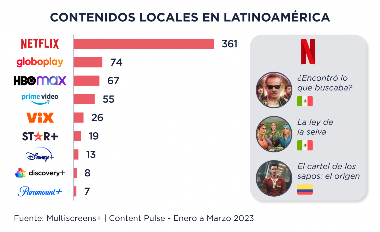 Which Platforms Invest the Most in Original Content in LatAm? - TTV News